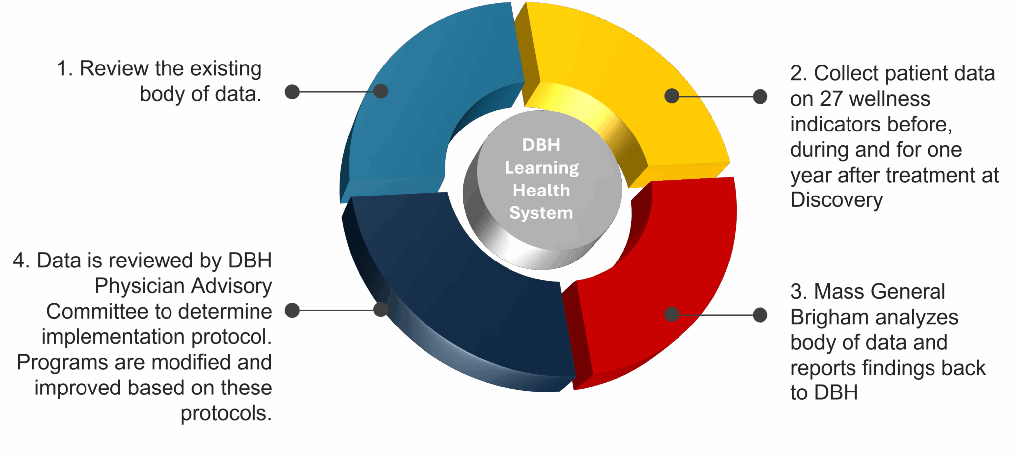 Our Learning Health System - Discovery Behavioral Health